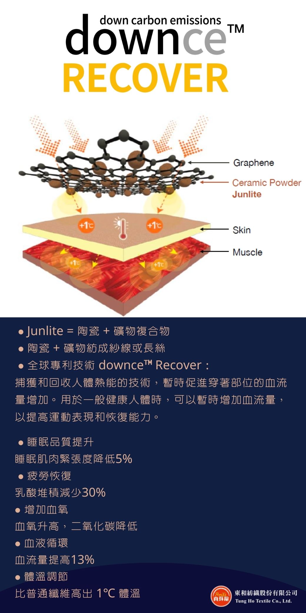 【東和快訊】downce™ Recover-東和紡織 | 環保機能短纖紡織專家